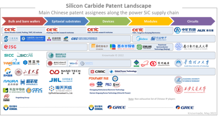 Patent landscape on Silicon carbide technologies