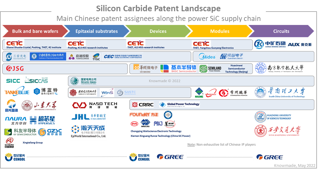 Silicon Carbide (SiC) Patent Landscape 2022