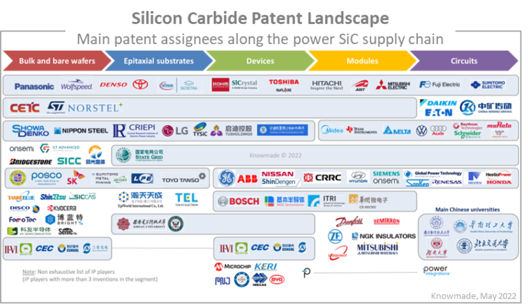 Silicon Carbide (SiC) Patent Landscape 2022