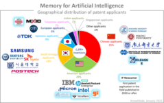 Memory for AI patent landscape