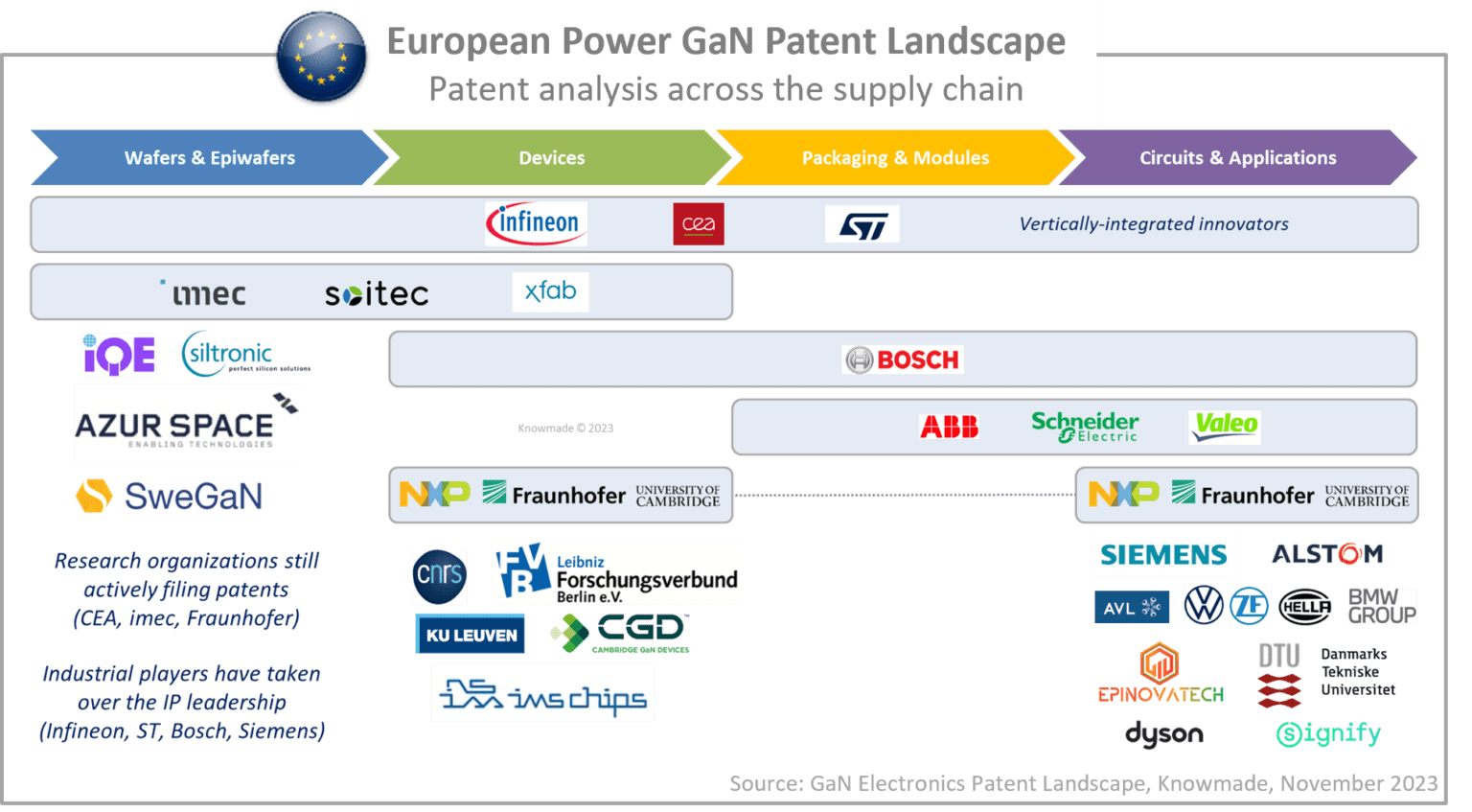 GaN Electronics Patent Landscape Analysis 2023