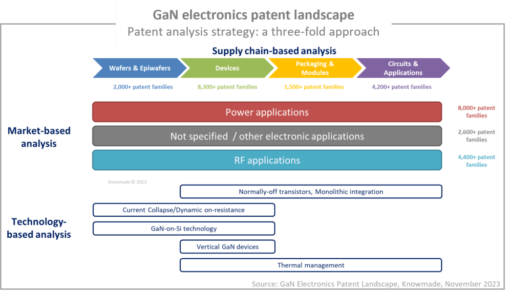 GaN Electronics Patent Landscape Analysis 2023