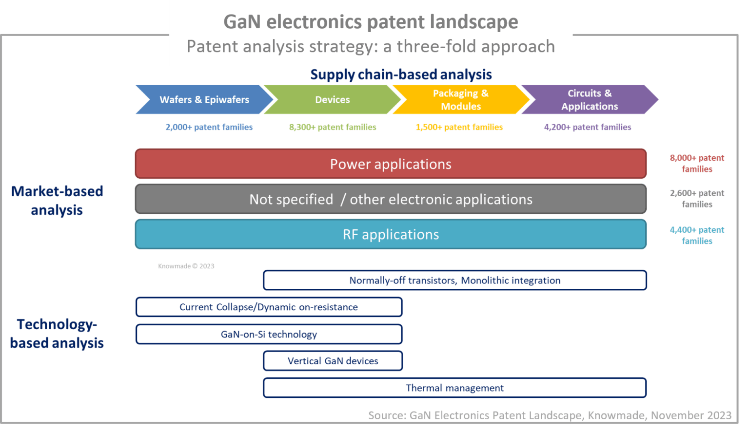 GaN Electronics Patent Landscape Analysis 2023
