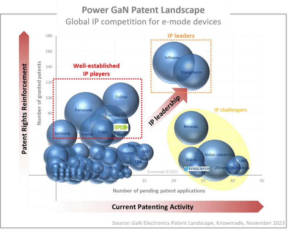 GaN Electronics Patent Landscape Analysis 2023