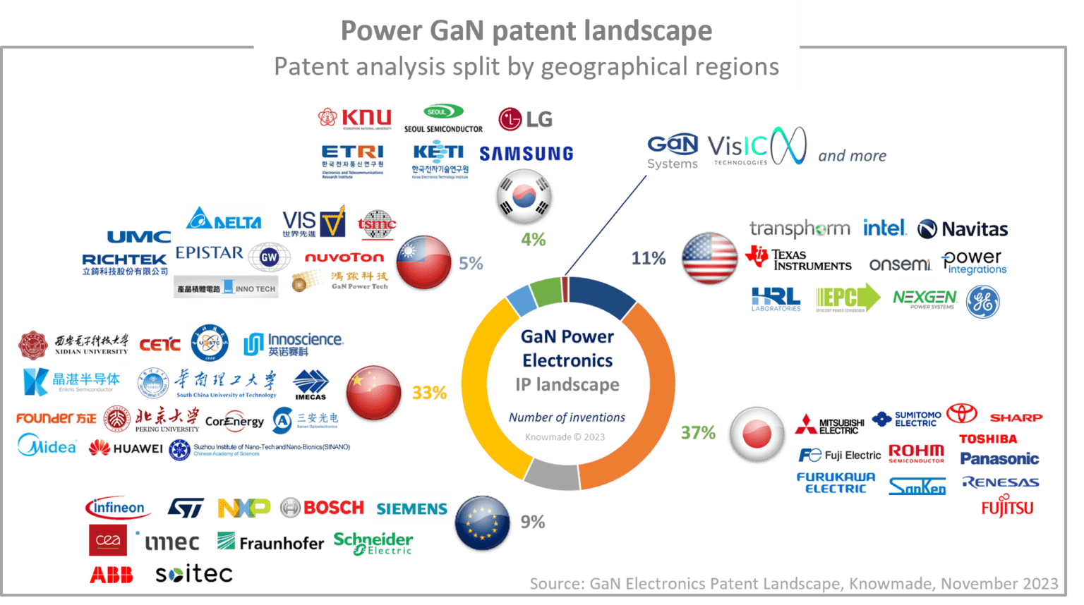 GaN Electronics Patent Landscape Analysis 2023