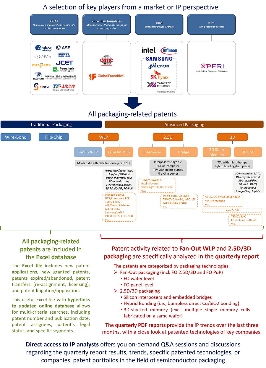 Advanced Packaging Patent Monitor