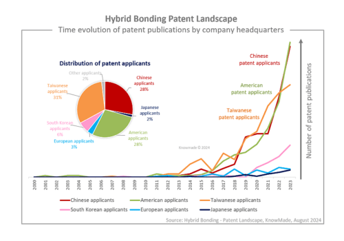 Patent landscape 2024 on Hybrid Bonding