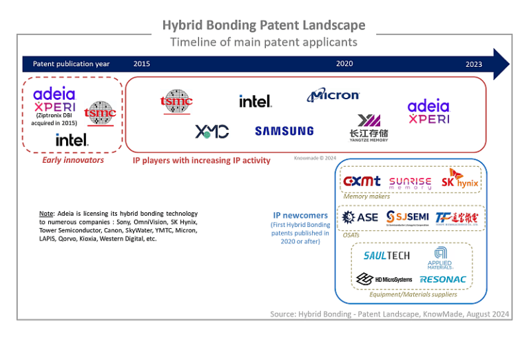 Patent landscape 2024 on Hybrid Bonding
