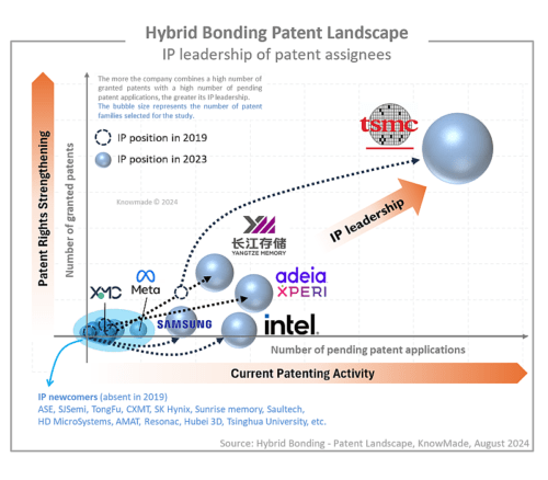Patent landscape 2024 on Hybrid Bonding