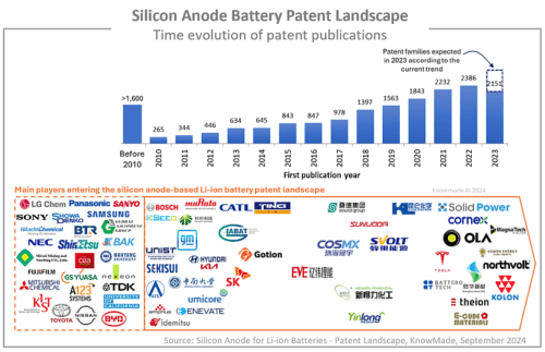 Patent landscape on Silicon anode for Li-ion batteries 2024