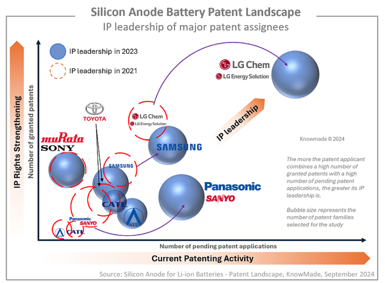 Patent landscape on Silicon anode for Li-ion batteries 2024