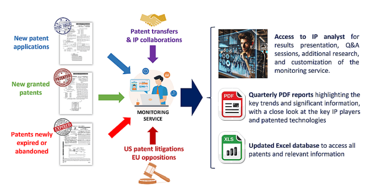 Follow the patent activity of Silicon Carbide with our monitor
