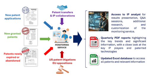 Advanced Packaging Patent Monitor